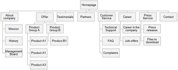 The process of building company website - part 1: Planning ... The process of building company website - part 1: Planning ...